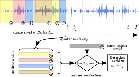 Figure 11 From Efficient Speaker Diarization And Low Latency Speaker