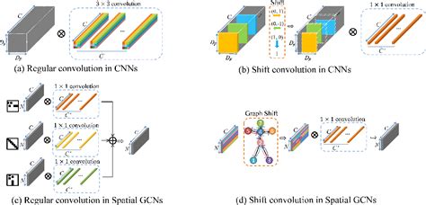 Figure 2 From Skeleton Based Action Recognition With Shift Graph Convolutional Network