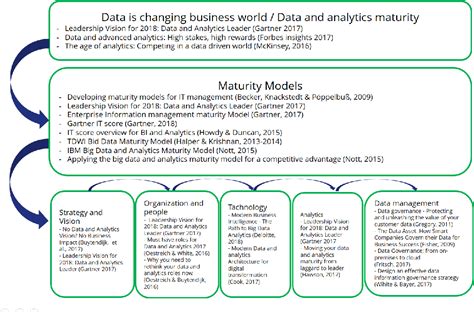 Figure 1 From Developing Data And Analytics Maturity Framework To