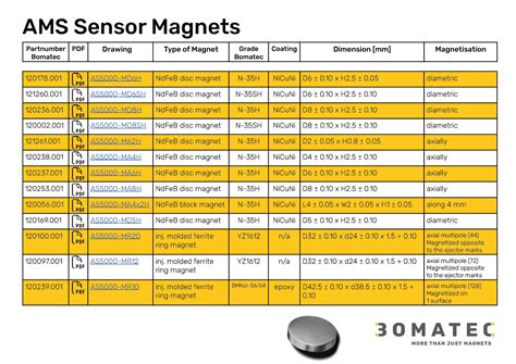 Sensor Magnets For Your Application Bomatec