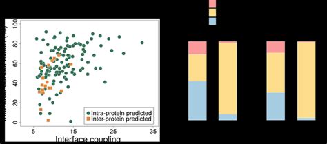 A Relation Between Interface Structural Conservation Defined As In