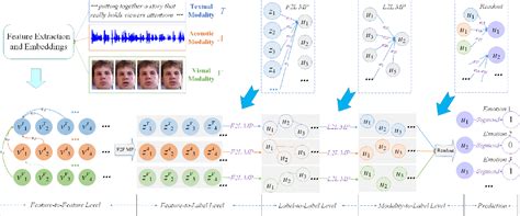 Table 1 From Multi Modal Multi Label Emotion Recognition With