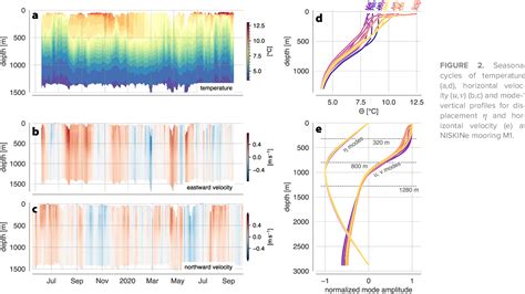 Figure 2 From Near Inertial Energy Variability In A Strong Mesoscale