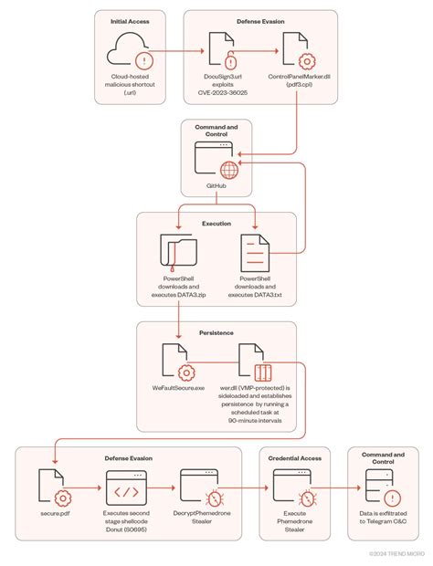 Malwareanalysis Malwaredetection Reverseengineering Threathunting
