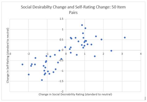 Pearson Correlation Can Negative Values In Your Data Artificially
