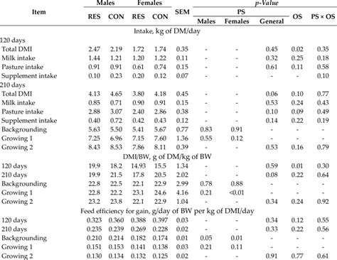 Effects Of Maternal Protein Supplementation Status Ps And Offspring