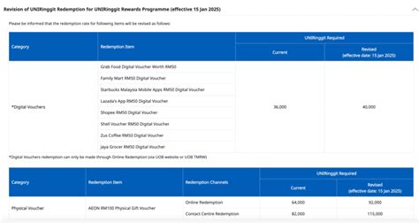 Uobs Uniringgit Rewards Redemption Rates To Increase Starting 15 January 2025