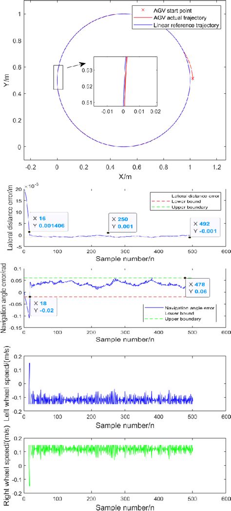 Figure 1 From Highly Accurate Trajectory Tracking Control For Automatic Guided Vehicle Using