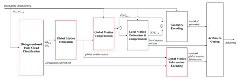 Compression Structure Of The Proposed Vertically Placed Objects Based