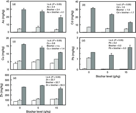 Effects Of Biochar 0 5 10 Gkg And Trace Element 0 And 10 50 Download Scientific Diagram