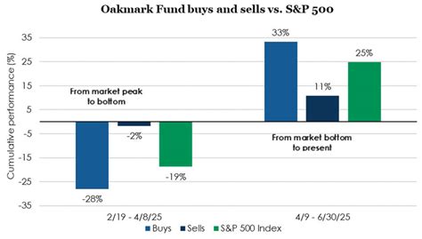 Our Bottom Up Approach To A Top Down Crisis U S Equity Market Commentary 2q 2025 Oakmark Funds