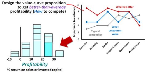 Getting Better Value From The Value Curve Kim Warren On Strategy