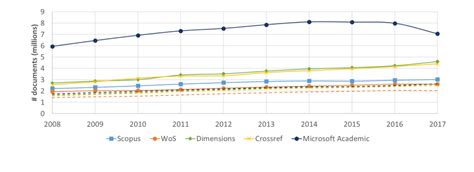 Comparing Bibliographic Data Sources Qanda Leiden Madtrics