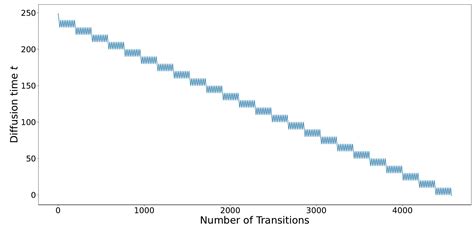 Diffusion Time During Inference The Diffusion Time ¢ That A