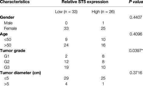 Chi Squared Analysis Of Contingency Tables Between St5 Status And