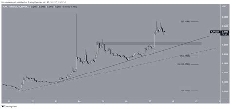 Giá Klaytn Klay Có Thể Tăng Vọt Lên 0 30 Usd Trong Thời Gian Tới Beincrypto Việt Nam