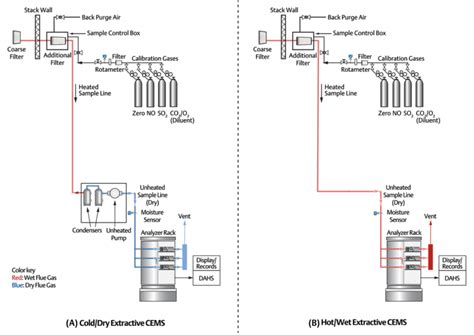Understanding Epa Requirements For Cems Design Control Engineering