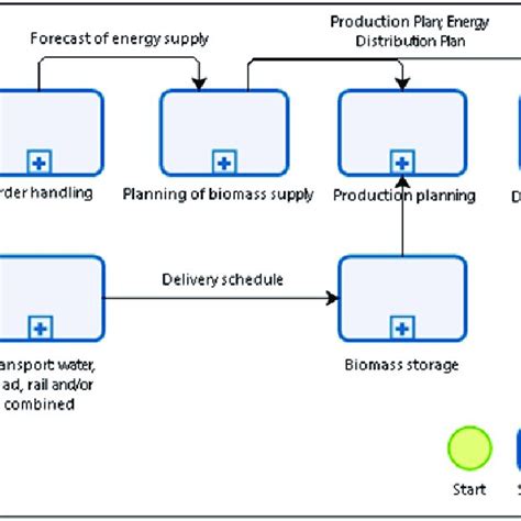 Model Of The Chp Plants Biomass Supply With Emphasis On Planning Download Scientific Diagram