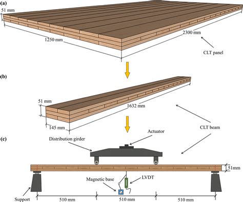 Thin Clt A Beam B And Flatwise Bending Test Setup C Download
