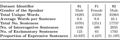 Table 1 From Expressive Speech Synthesis By Modeling Prosody With Variational Autoencoders For