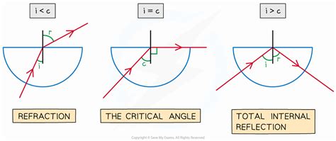 Total Internal Reflection Year 11 Pdf Download