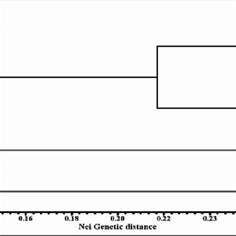 Upgma Dendrogram Of Both Morphological And Molecular Data Using 107