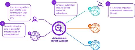 Securonix Advanced Content Capabilities Working In Symphony Securonix