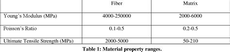 Table 1 From A Convolutional Neural Network For Multiscale Modeling Of Composite Materials