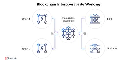 How Will Blockchain Interoperability Impact Enterprise Adoption In 2026