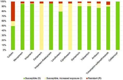 Etest Of Antibiotic Susceptibility On 107 Available Acinetobacter
