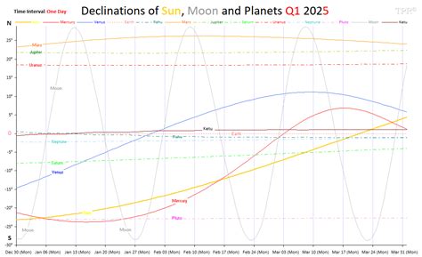 Time Price Research 2025 Planetary Declinations Tool To Identify