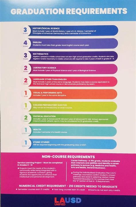 College And Graduation Requirements College Center Panorama High