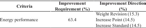 The Improvement Directions Of The First Quadrant Download Table