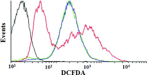 Flow Cytometry To Detect Ros Using Dcfda Assay For Cluster 1 20 Mm Download Scientific