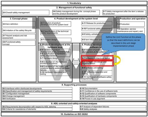 Embeddedinembedded Iso 26262 Part 67 Software Architectural Design
