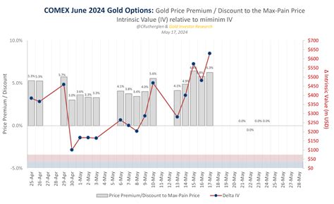 Gold Options Charts By Chris Rutherglen Phd