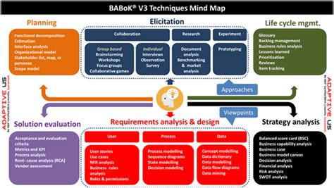 How To Remember 50 Babok V3 Techniques By Adaptive Us Inc Medium