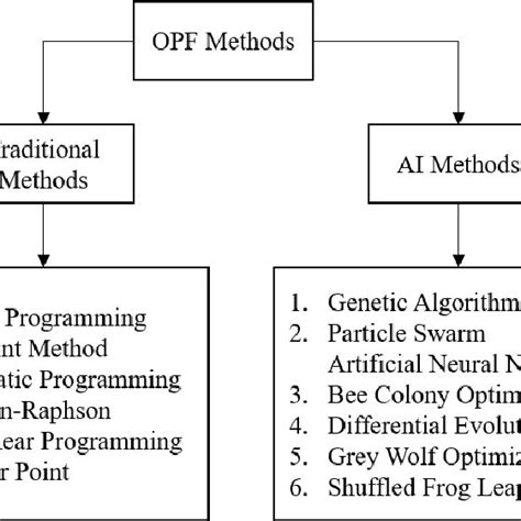 Employed Optimization Methods In Opf Problem Computation Download