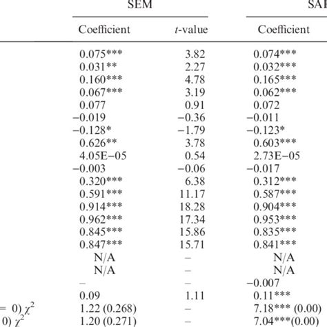 The Regression Results For Spatial Autoregressive Sar And Spatial