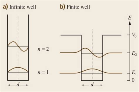 Optical Properties Of Quantum Wells