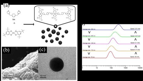 9 A Coordination Polymerization Used To Obtain The Coiii Based