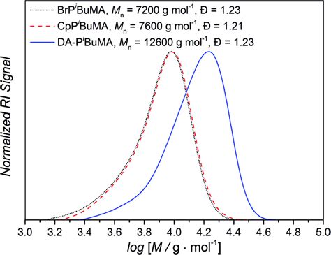 Exemplary Sec Chromatograms Of The Bromo Precursor Polymer ⋯ Cp