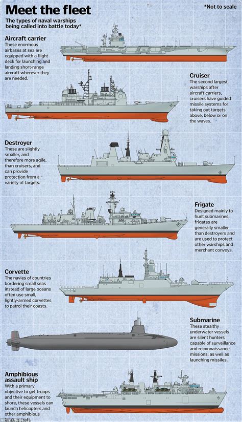 What Are The Different Types Of Ship In The Navy Classes Stabilisers