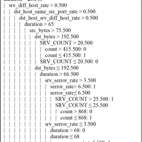 Sample Of Association Rules Generated By Apriori Algorithm Download