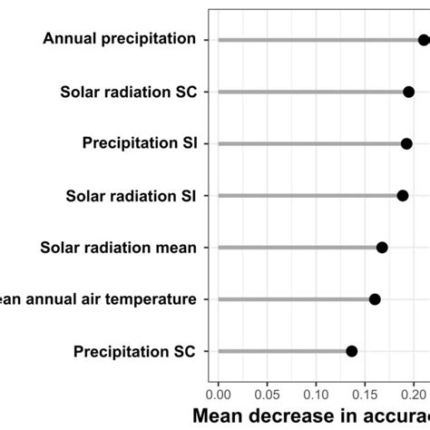 Random Forest Model Variable Importance The Variable Importance Is