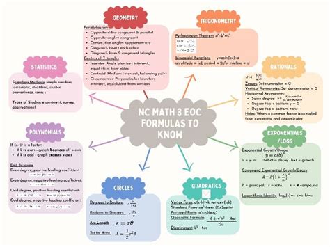 Math Iii Formulas To Know Eoc By Hana Baskin Tpt