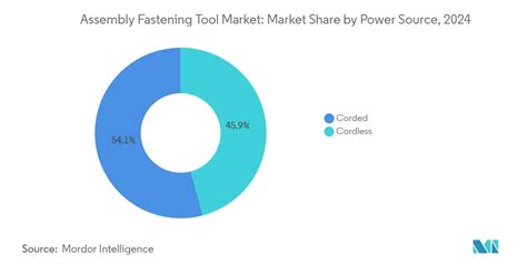Assembly Fastening Tool Market Size Share And 2025 30 Outlook