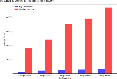 Figure 4 From Design And Implementation Of A Fog Computing Architecture For Iot Data Analytics