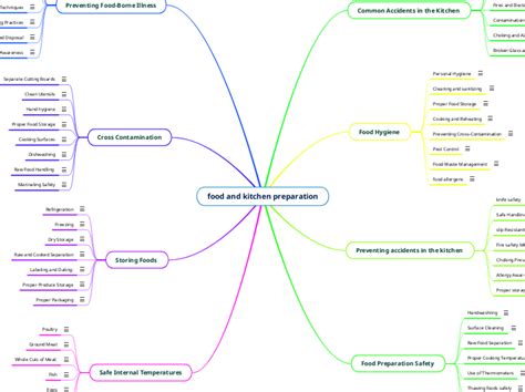Food And Kitchen Preparation Mindomo Mind Map