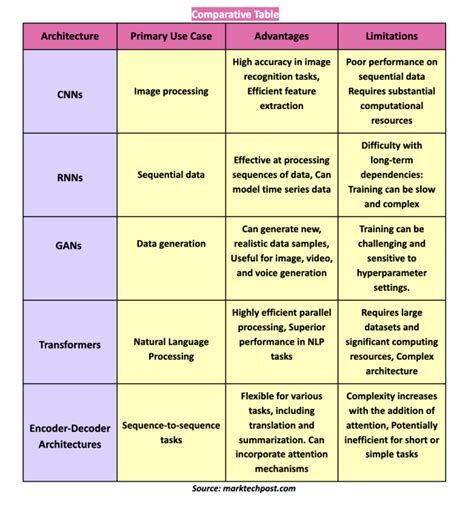 Deep Learning Architectures From Cnn Rnn Gan And Transformers To